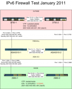 IPv6 Stateful Active/Standby Failover with Cisco ASAs | Network ...