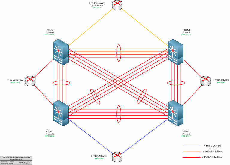 Odin Naming & Numbering Conventions | Network Development Team